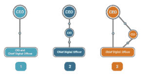 Align Stakeholder Groups in Digital Transformation?