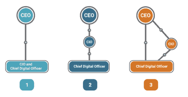 Align Stakeholder Groups in Digital Transformation?