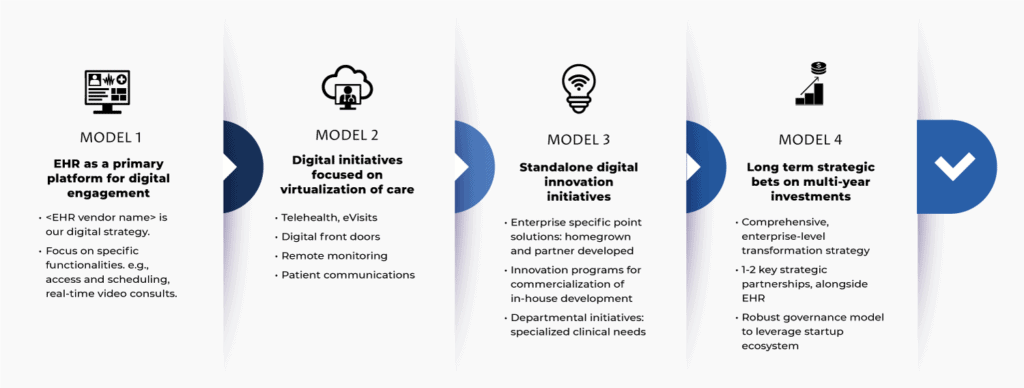 DigiM™ Digital Maturity Model: Revolutionizing Healthcare