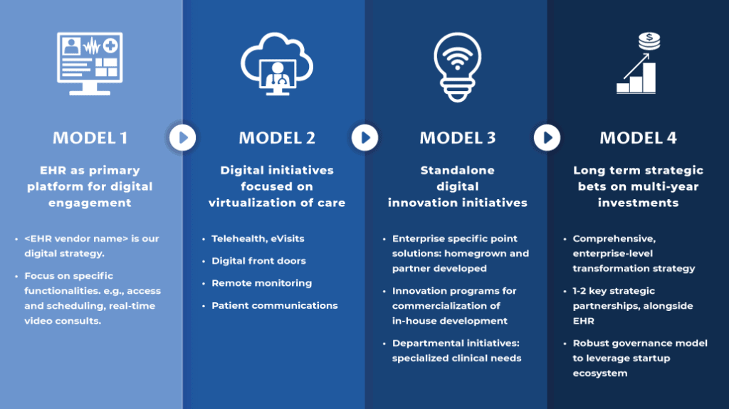 DigiM™ Digital Maturity Model: Revolutionizing Healthcare