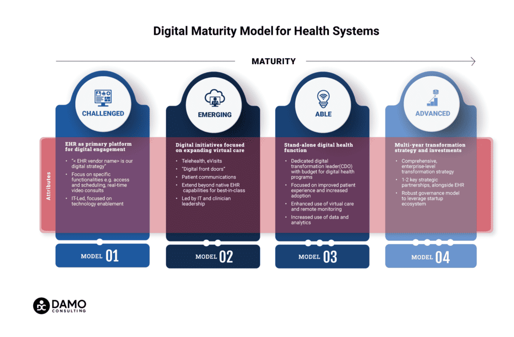 Digital Strategy Roadmap: Guiding Healthcare Transformation