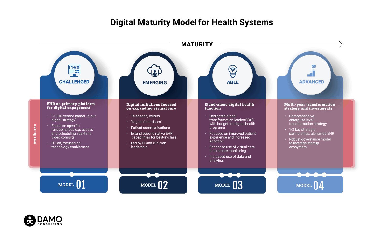 DigiM™ Digital Maturity Model: Revolutionizing Healthcare