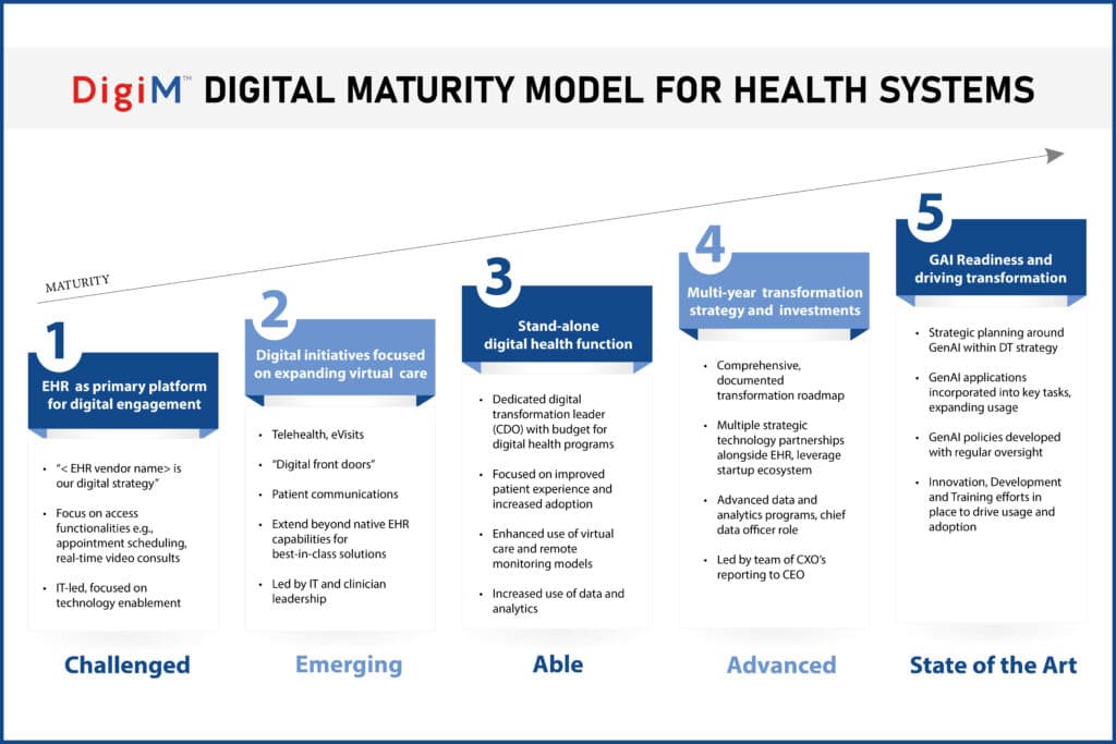 DigiM™ Digital Maturity Model: Revolutionizing Healthcare