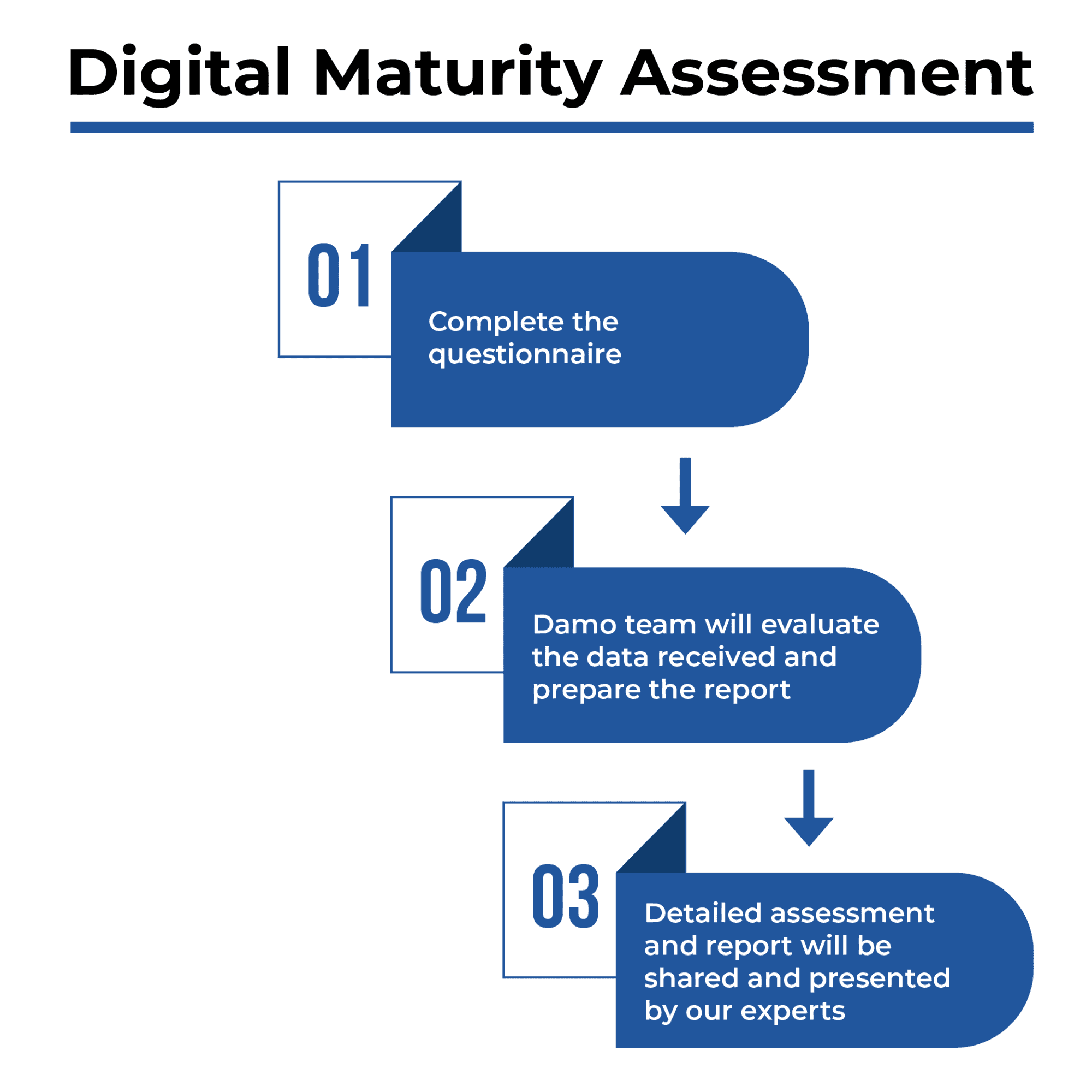 DigiM™ Digital Maturity Model: Revolutionizing Healthcare