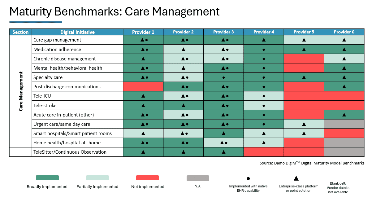 DigiM Digital Maturity Model & Assessment: Revolutionizing Healthcare