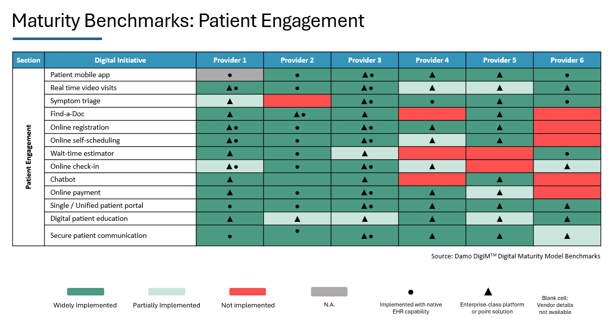 DigiM Digital Maturity Model & Assessment: Revolutionizing Healthcare