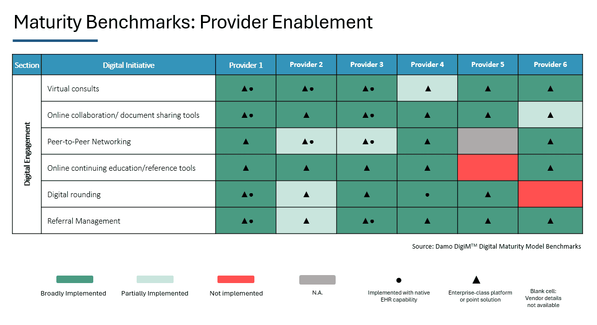 DigiM Digital Maturity Model & Assessment: Revolutionizing Healthcare